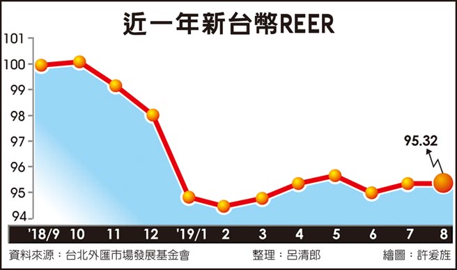 新台幣8月REER 不降反升 - 金融．稅務 - 工商時報
