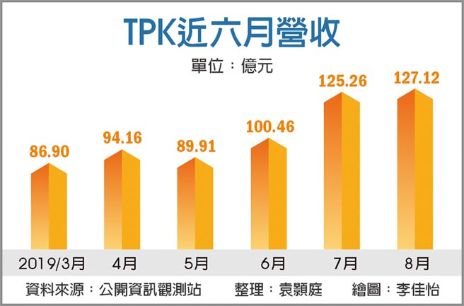 8月續強 TPK連三月營收維持百億水準 - 證券．權證 - 工商時報