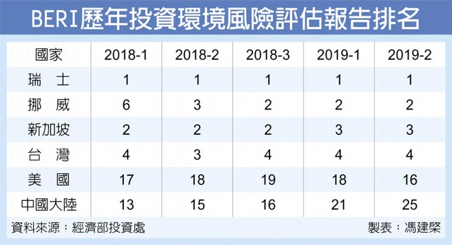 僅次瑞士、挪威、新加坡 BERI投資風險評估 台灣維持第四 - 財經要聞 - 工商時報