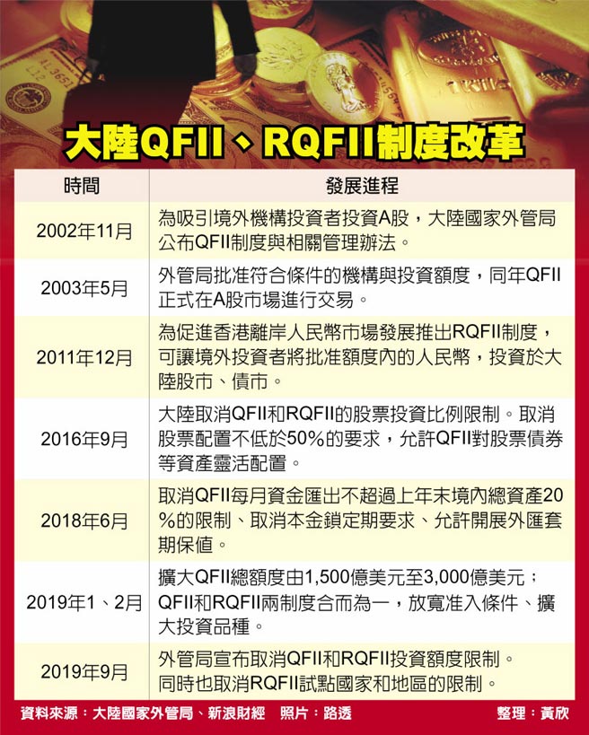 陸股大利多！ A股開大門 取消外資限購令 - 財經要聞 - 工商時報