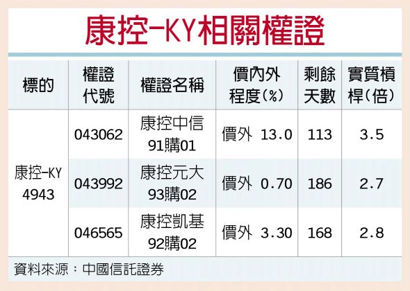 權證星光大道－中國信託證券 康控-KY Q4業績攀高峰 - 證券．權證 - 工商時報