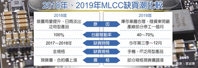MLCC手機常用料 爆吃緊 - 財經要聞 - 工商時報