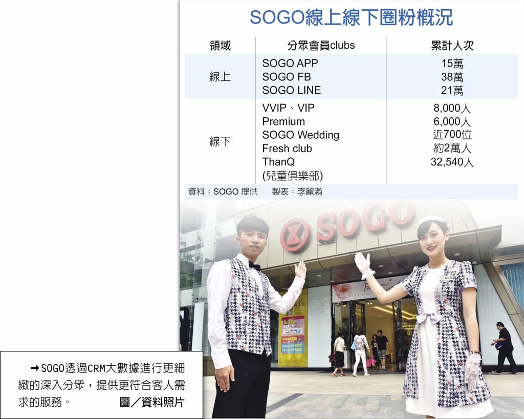 虛實整合 SOGO圈粉有一套 - 產業．科技 - 工商時報