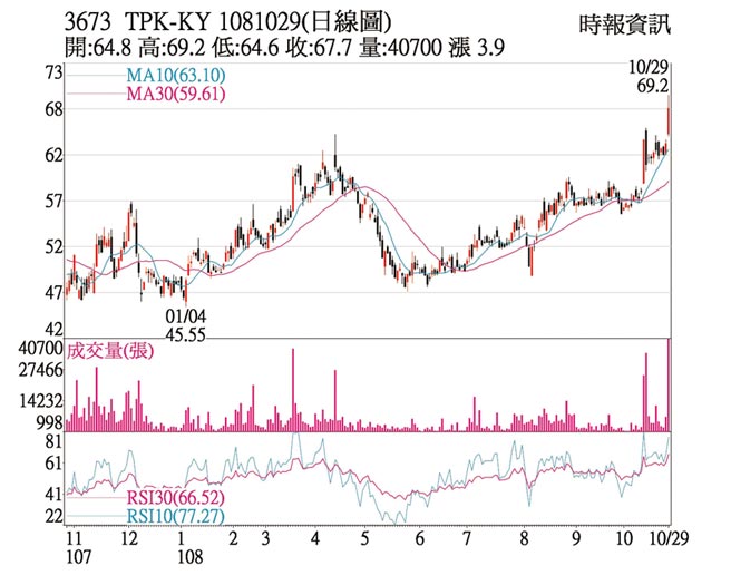 熱門股－TPK 訂單加持爆量走強 - 證券．權證 - 工商時報