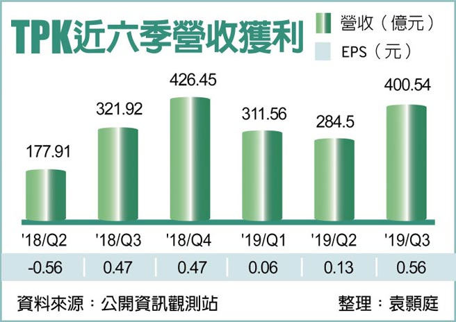 TPK-KY 第四季獲利拚持平 - 財經 - 工商時報