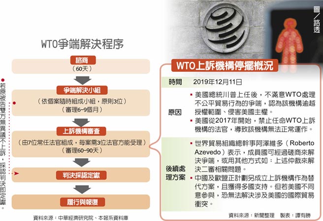WTO上訴機構停擺 陸、歐另起灶 - 財經要聞 - 工商時報