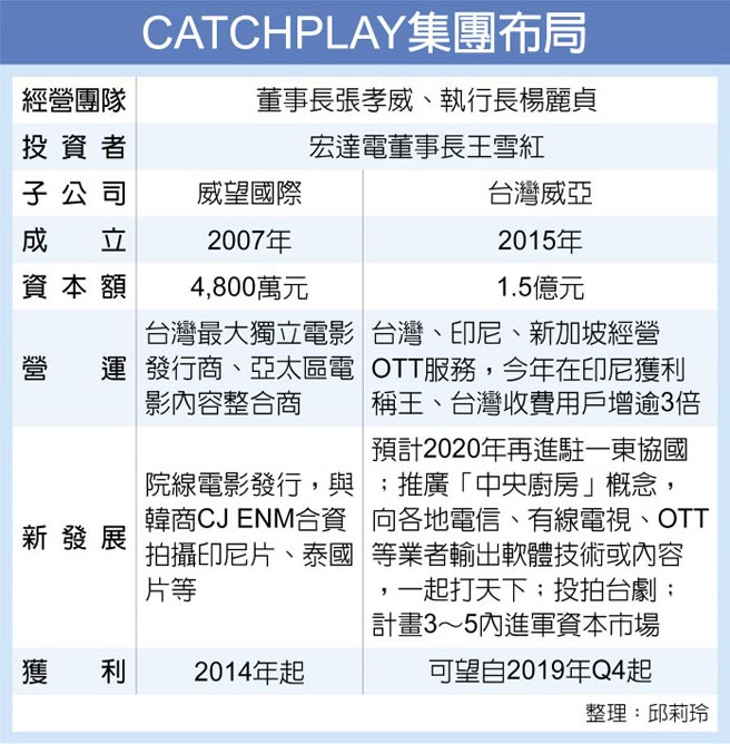 台灣OTT之光 CATCHPLAY＋ 獲利稱冠印尼 - 財經 - 工商時報