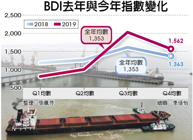 BDI年均數持平 樂觀明年彈升 - 產業．科技 - 工商時報