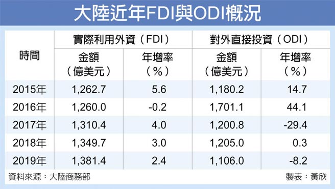 外資沒跑 陸2019年FDI創高 - 全球 - 工商時報