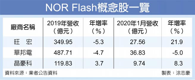 5G應用＋TWS出貨放量＋OLED需求爆發 NOR Flash供不應求 Q2喊漲 - 產業．科技 - 工商時報