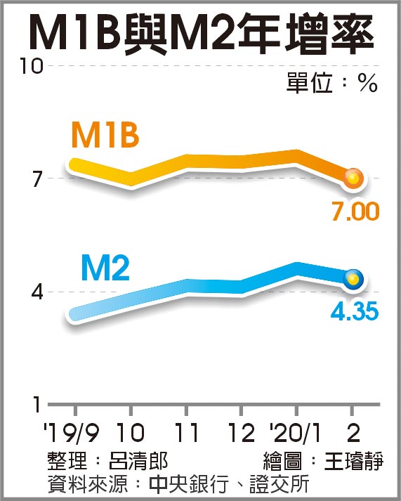 外資撤 2月M1B、M2雙降 - 金融．稅務 - 工商時報