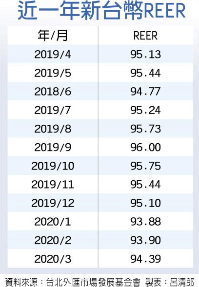 亞洲次強 3月台幣REER 今年新高 - 財經要聞 - 工商時報