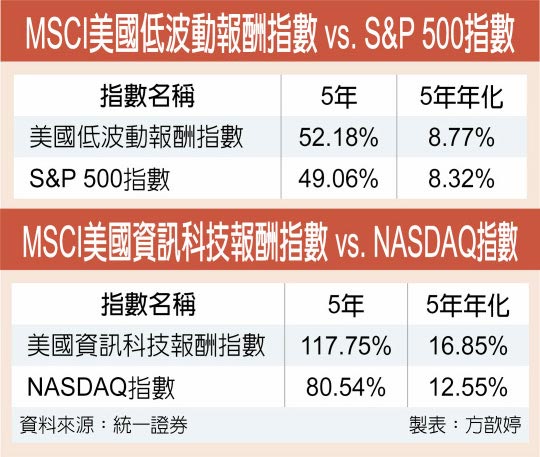 定期定額萬元獲利法 統一MSCI ETN跟漲逾1成 - 證券．權證 - 工商時報