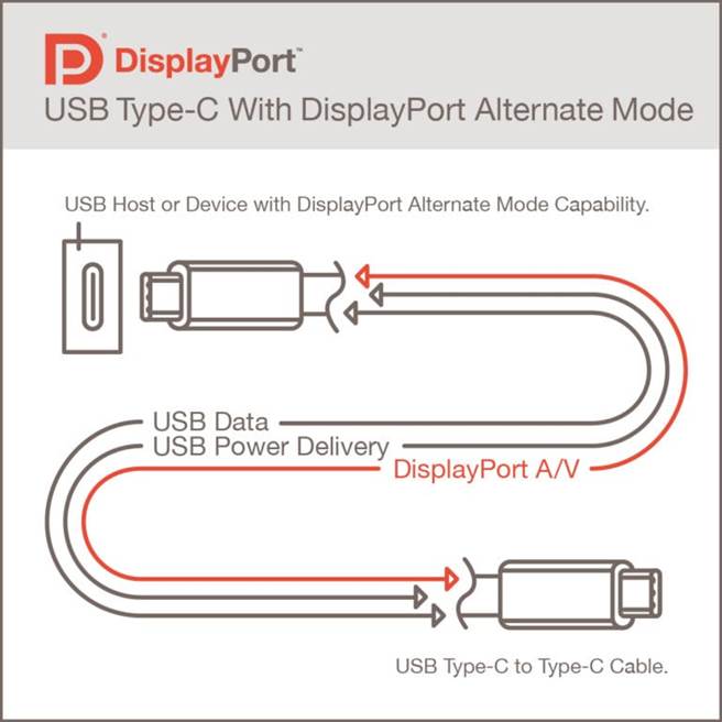 DisplayPort Alt 模式 2.0 標準釋出 可支援16K外接螢幕 - 科技 - 科技