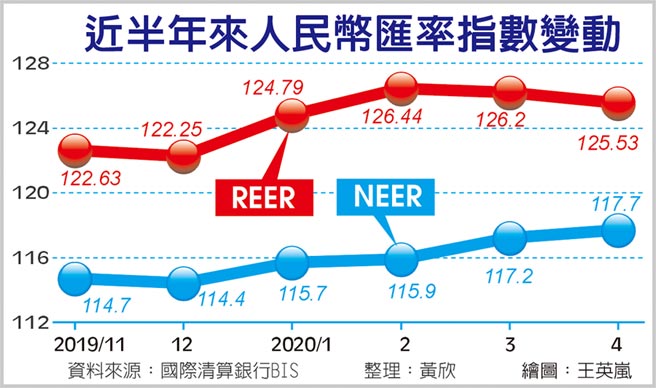 4月人民幣REER 創三個月新低 - 全球財經 - 工商時報