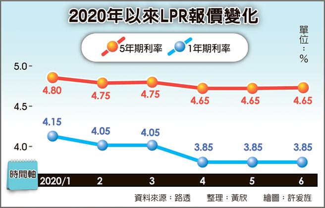 陸6月LPR報價 連二月持平 - 全球財經 - 工商時報