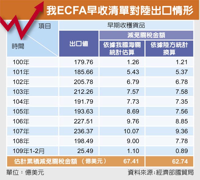 ECFA若終止 傳產陷經濟海嘯 - 財經 - 中國時報