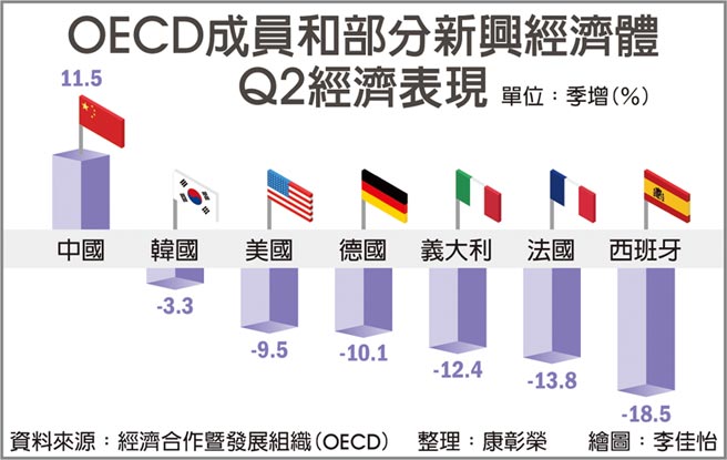 OECD：陸第二季GDP成長居冠 - 財經 - 工商時報