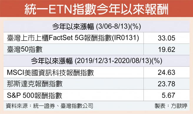 臺灣5G ETN上市兩周 狂賣八成 - 證券．權證 - 工商時報
