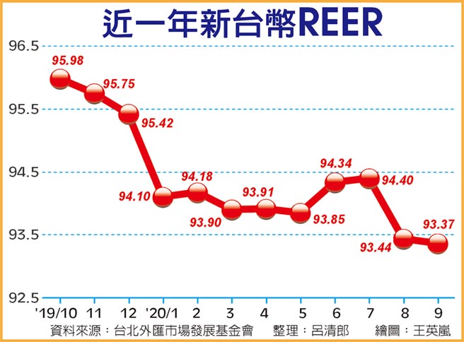 阻升收效 9月台幣REER創新低 - 金融．稅務 - 工商時報