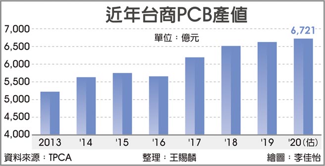 TPCA：台PCB將穩定成長 - 產業．科技 - 工商時報