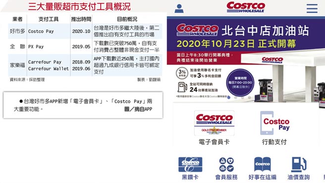 全球第二 台灣好市多推Costco Pay - 產業．科技 - 工商時報