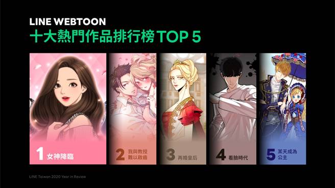 LINE WEBTOON公布十大熱門作品 冠軍蟬連三年人氣夯 - 科技 - 科技