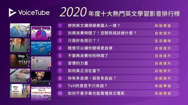 VoiceTube公布2020十大熱門影片排行榜 自我成長類最夯 - 科技 - 科技