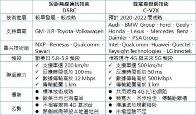 車聯網C-V2X先行 - 財經 - 中時新聞網
