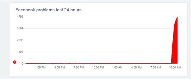 FB、IG大當機 時好時壞網友崩潰哀嚎 - 生活 - 中時新聞網