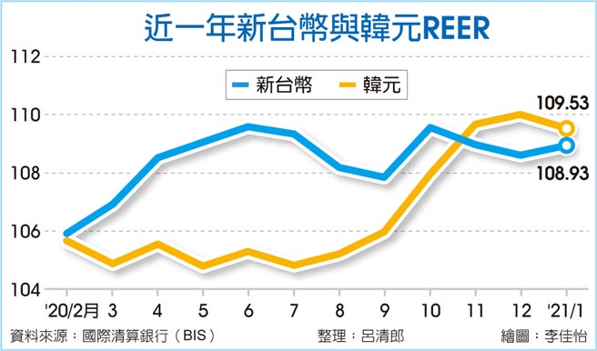 出口價格競爭力續勝 新台幣REER 連三月低於韓元 - 財經要聞 - 工商時報