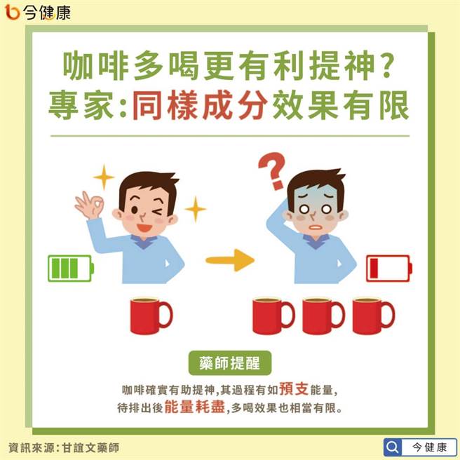 喝咖啡加B群 提升精神效能加倍？藥師直言實際結果 - 健康 - 中時新聞網