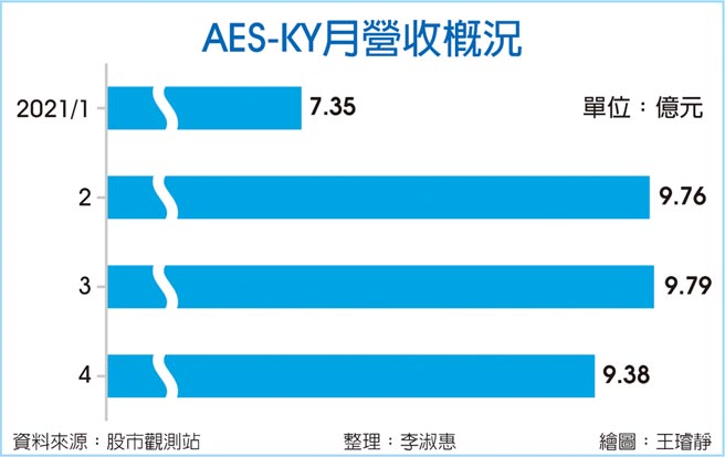 AES-KY秀肌肉 首季賺近1股本 - 證券．權證 - 工商時報