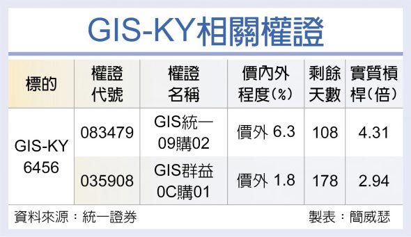 權證星光大道－統一綜合證券 GIS-KY 擁四大利多 - 證券．權證 - 工商時報