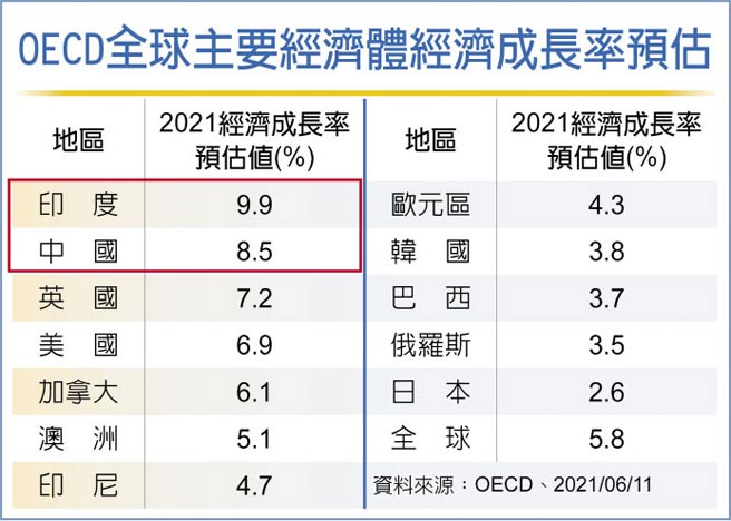 群益投信：OECD經濟展望 中印最看好 - 專題周報 - 工商時報