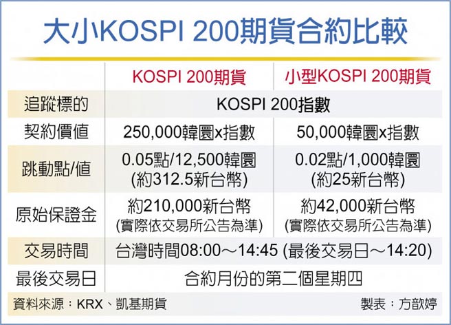 凱基期貨獨家上市 韓國KOSPI 200指數期貨 - 證券．權證 - 工商時報
