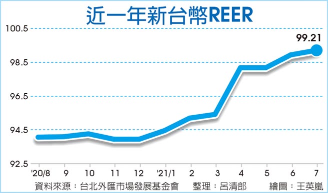 REER續揚 台幣穩居最強亞幣 - 財經要聞 - 工商時報