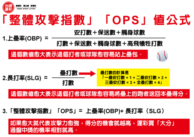 《時來運轉》從棒球攻擊指數「OPS」看運彩投注眉角 - 體育 - 中時新聞網