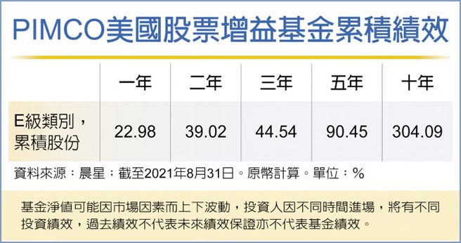 PIMCO創新投資 讓ETF再升級 - 全球財經 - 工商時報