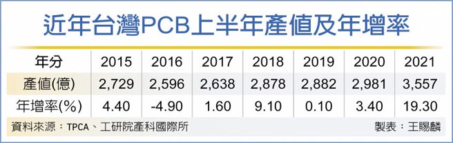 TPCA：台PCB產值今年衝新高 - 產業．科技 - 工商時報