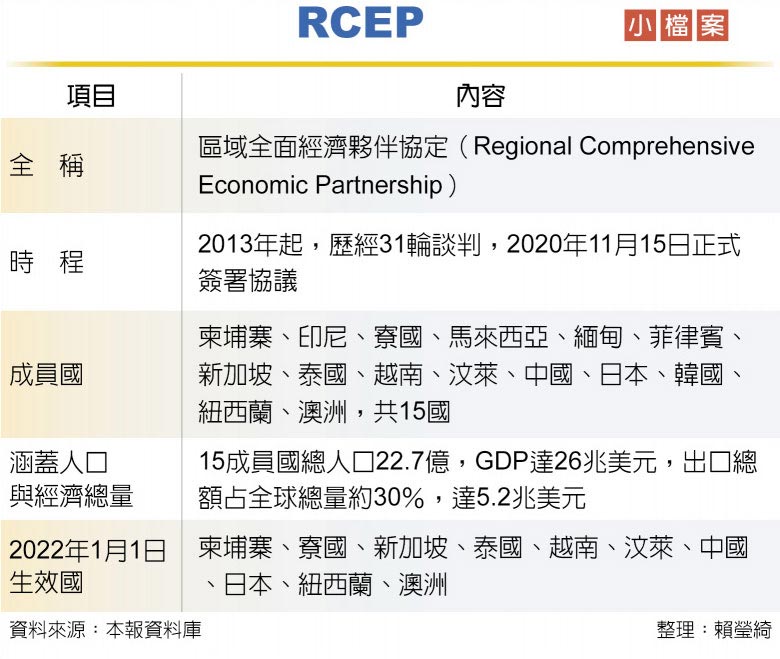 大陸台企 享RCEP關稅優惠 今年元旦生效 - 財經要聞 - 工商時報