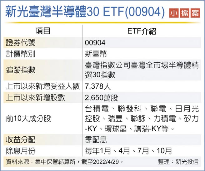新光臺灣半導體30 ETF 人氣爆棚 - 產業特刊 - 工商時報