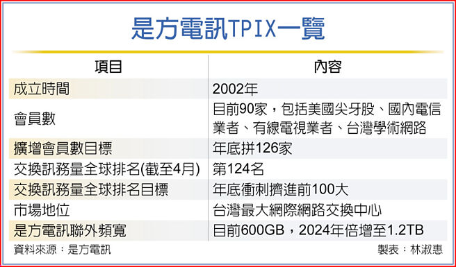 是方TPIX 目標一年擠進全球百大 - 產業．科技 - 工商時報