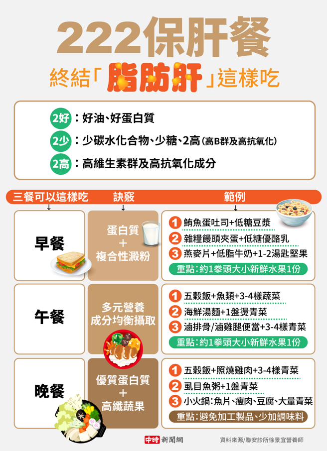 脂肪肝逆轉有望！最強「222保肝餐」這樣吃 - 健康 - 中時新聞網