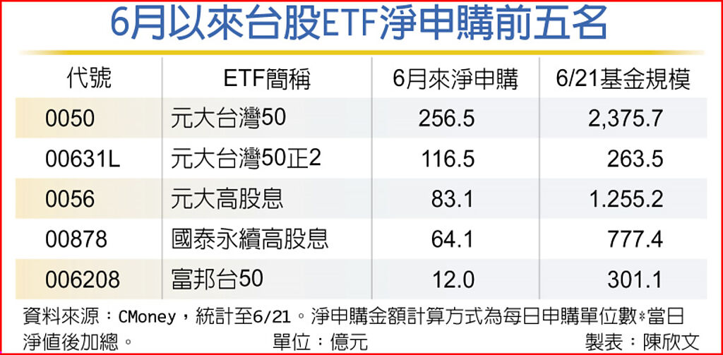 6月瘋買市值型、高股息ETF 0050、0056申購爆棚 - 財經要聞 - 工商時報
