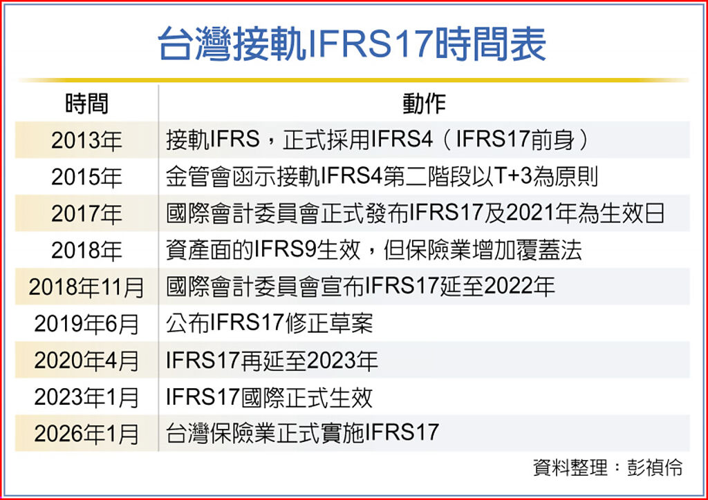 接軌IFRS17 大型壽險宜共享資訊 - 金融．稅務 - 工商時報