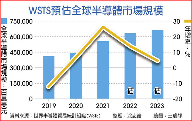 WSTS下修今年半導體產值 - 產業．科技 - 工商時報