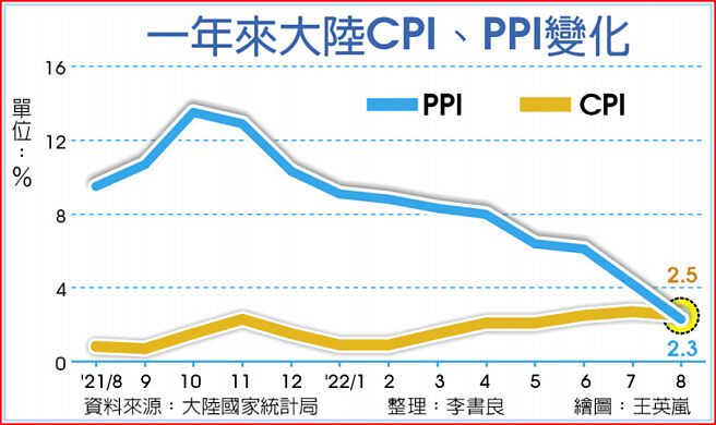 陸8月CPI上漲2.5％ 遜預期 - 全球財經 - 工商時報
