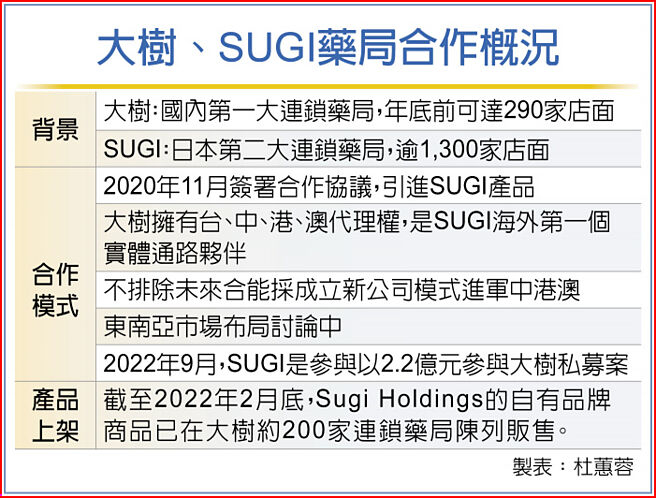 大樹私募案 日SUGI參一腳 - 證券．權證 - 工商時報