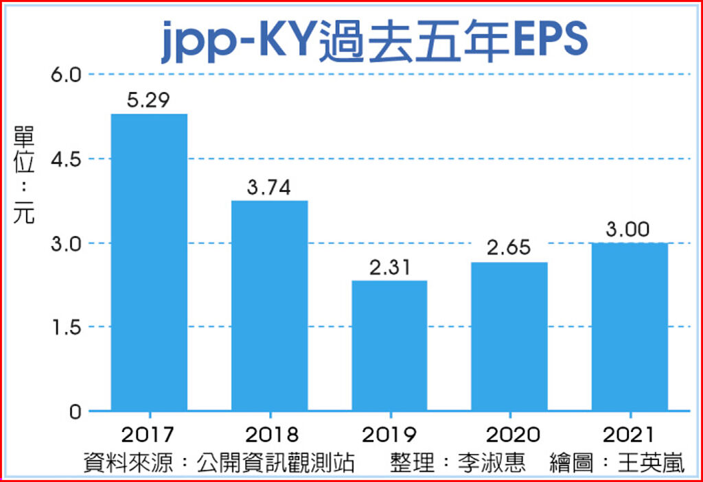 jpp新產線挹注 營運季季高 - 證券．權證 - 工商時報